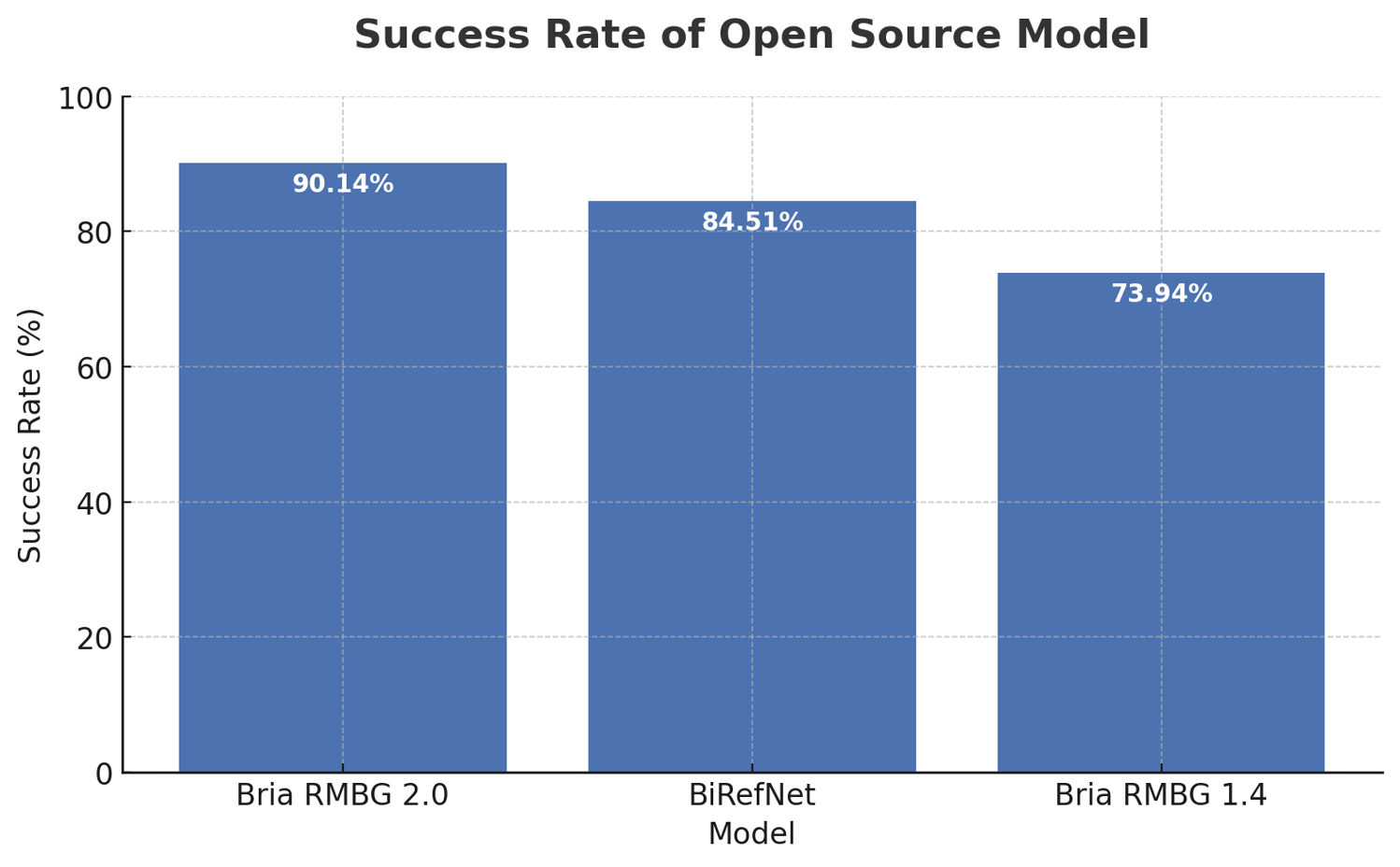 Bria's New State-of-the-Art Remove Background 2.0 Outperforms the Competition